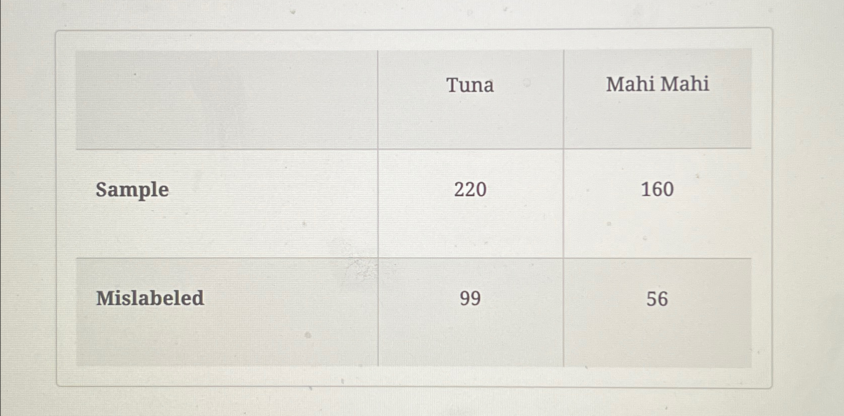 Solved Mislabeled Fish. Researchers with Oceana, a group | Chegg.com
