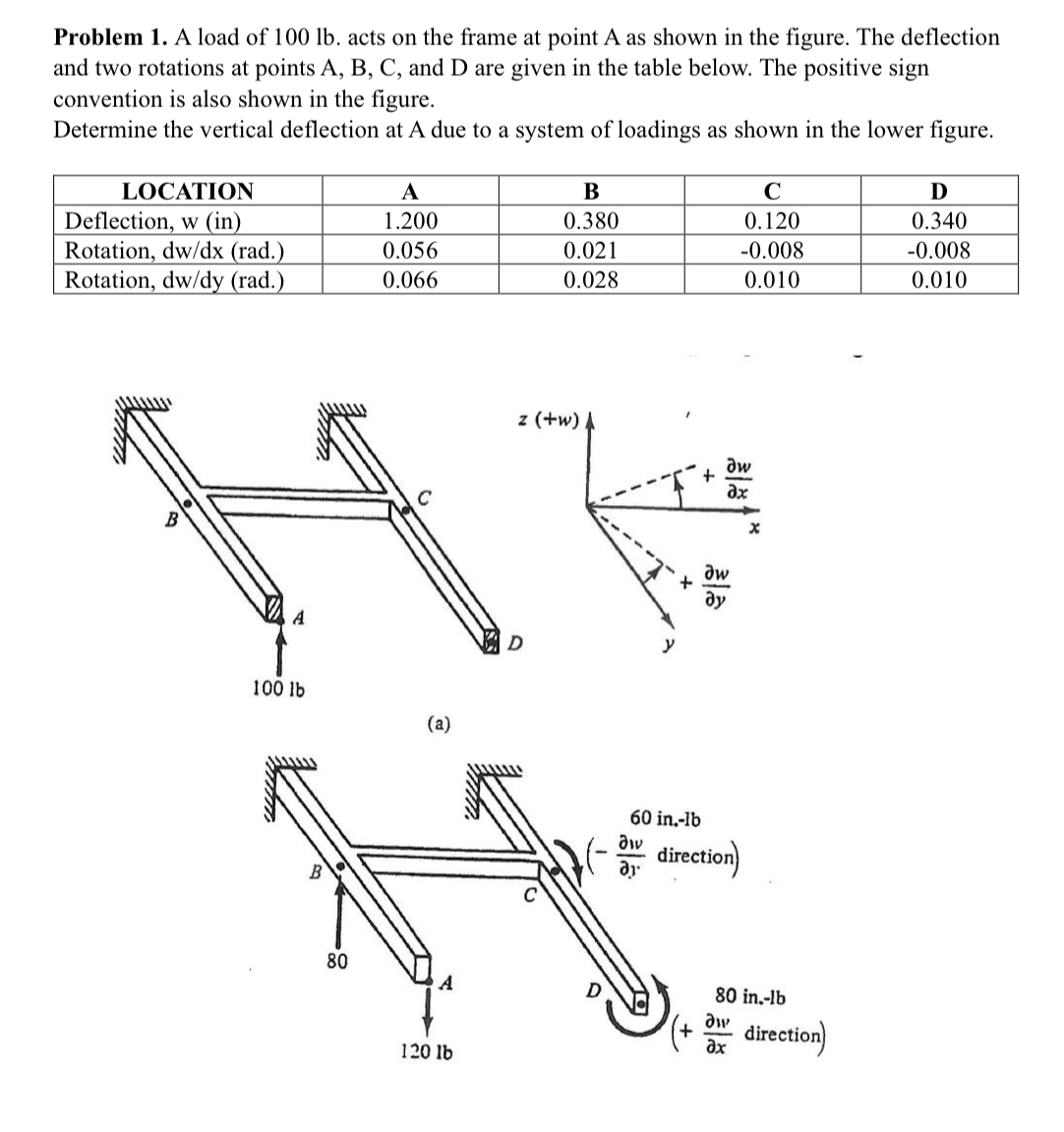 Solved Problem 1. ﻿A load of 100lb. ﻿acts on the frame at | Chegg.com