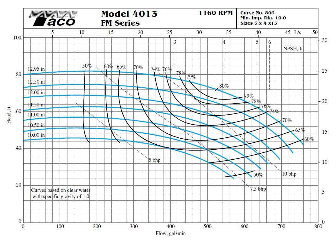 Solved The Taco 4013 pump will be used with an 1160 rmp | Chegg.com