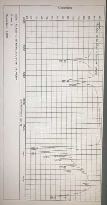 Solved Infrared Spectra: Fully annotate the infrared spectra | Chegg.com