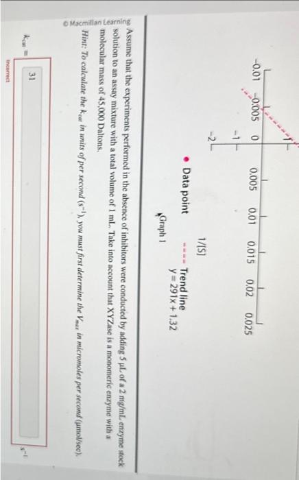 Solved Run kinetics experiments on XYZase without inhibitors | Chegg.com