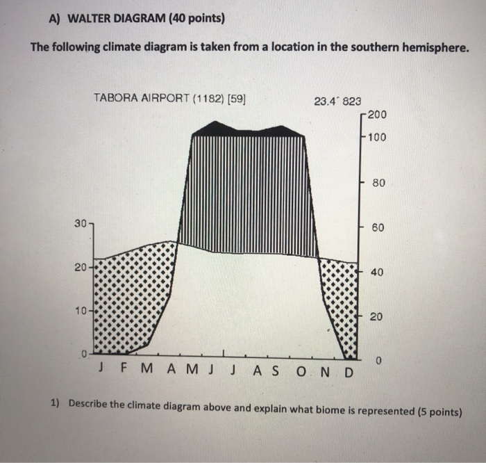 A) WALTER DIAGRAM (40 points) The following climate | Chegg.com