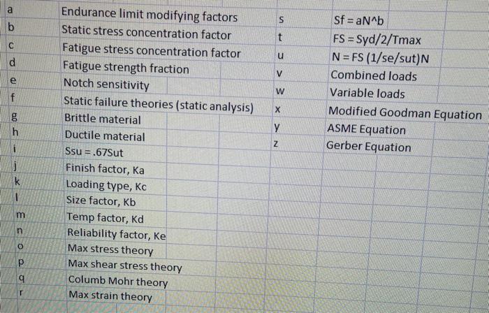 6) You have a part with alternating axial force, | Chegg.com