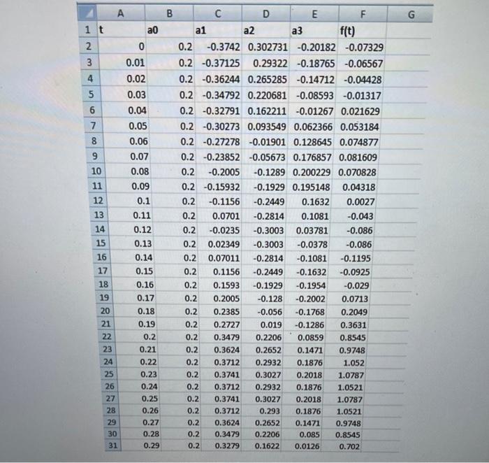Solved what formulas do you type into excel to get a0, a1, | Chegg.com