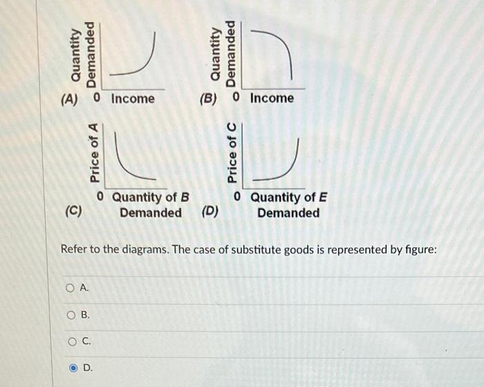 Solved Refer to the diagrams. The case of substitute goods | Chegg.com