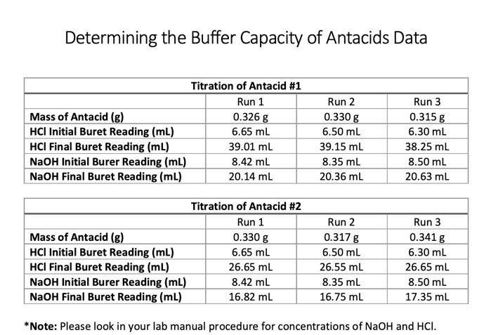 Solved Determining the Buffer Capacity of Antacids | Chegg.com