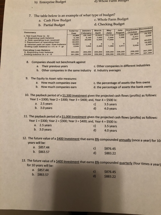 Solved b) Enterprise Budget d) Whole Farm Buugel 7. The | Chegg.com