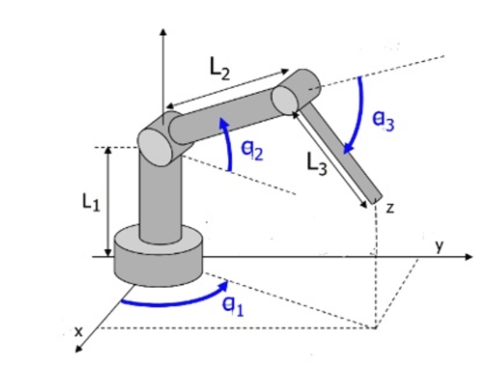 Solved For the 3R elbow type arm shown in figure, find the | Chegg.com