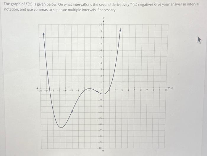 Solved The graph of f(x) is given below. On what interval(s) | Chegg.com