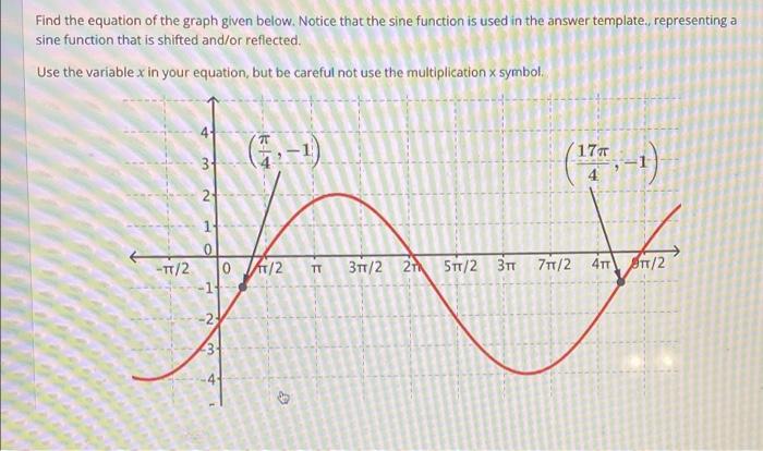 Solved Find the equation of the graph given below. Notice | Chegg.com