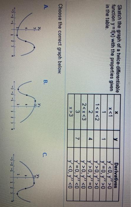 Solved Sketch the graph of a twice-differentiable function | Chegg.com