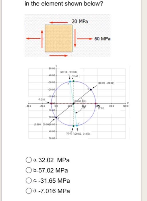 Solved in the element shown below? a. 32.02 MPa b. 57.02MPa | Chegg.com