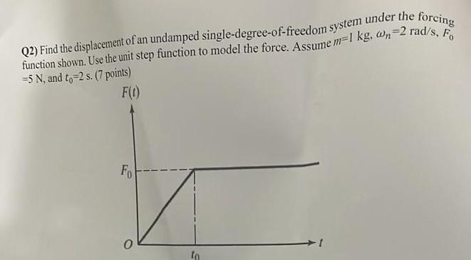 Solved Q2) Find the displacement of an undamped | Chegg.com