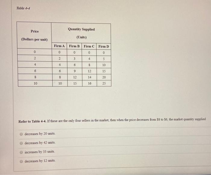 Solved Table 4-4 Quantity Supplied Price (Dollars per unit) | Chegg.com