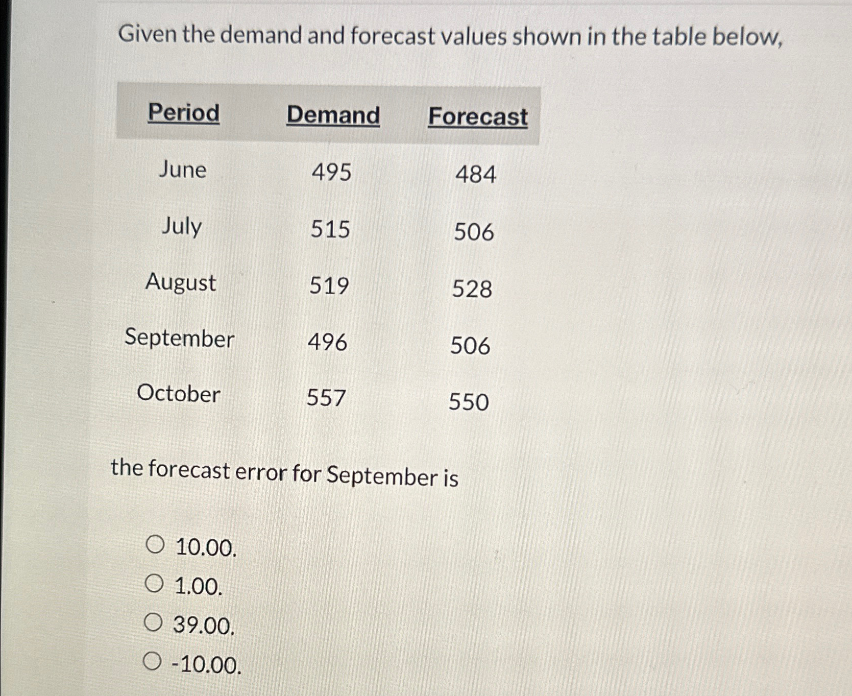 Solved Given the demand and forecast values shown in the | Chegg.com
