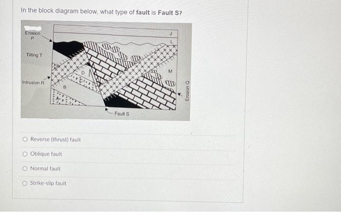 Solved In the block diagram below, what type of fault is | Chegg.com