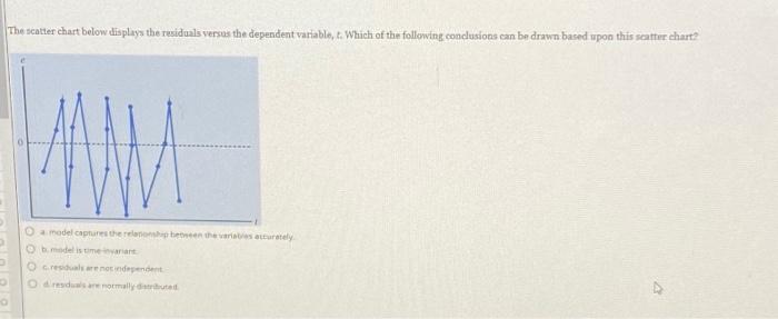 Solved The scatter chart below displays the residuals versus | Chegg.com