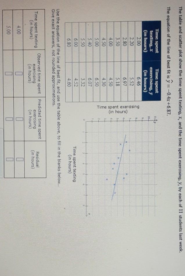 Solved The table and scatter plot show the time spent | Chegg.com
