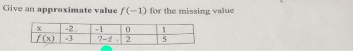 Solved Give an approximate value f(−1) for the missing value | Chegg.com