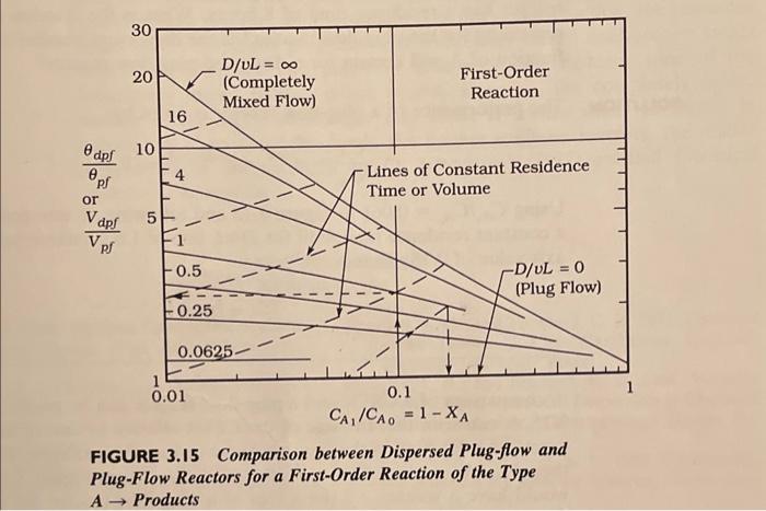 Solved 3 6 A Plug Flow Reactor Has A Conversion Of A Of 90