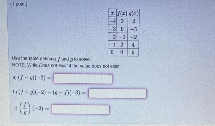 Solved (1 point) Use the table defining f and g to solve: | Chegg.com