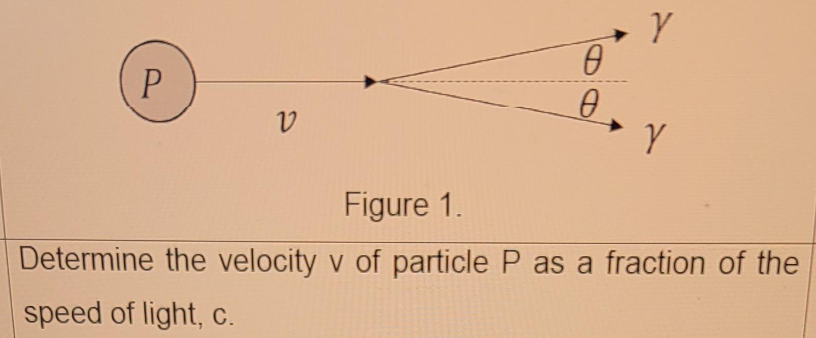 Solved A particle P travelling at a velocity v decays into 2 | Chegg.com