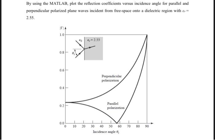 Solved By using the MATLAB, plot the reflection coefficients | Chegg.com
