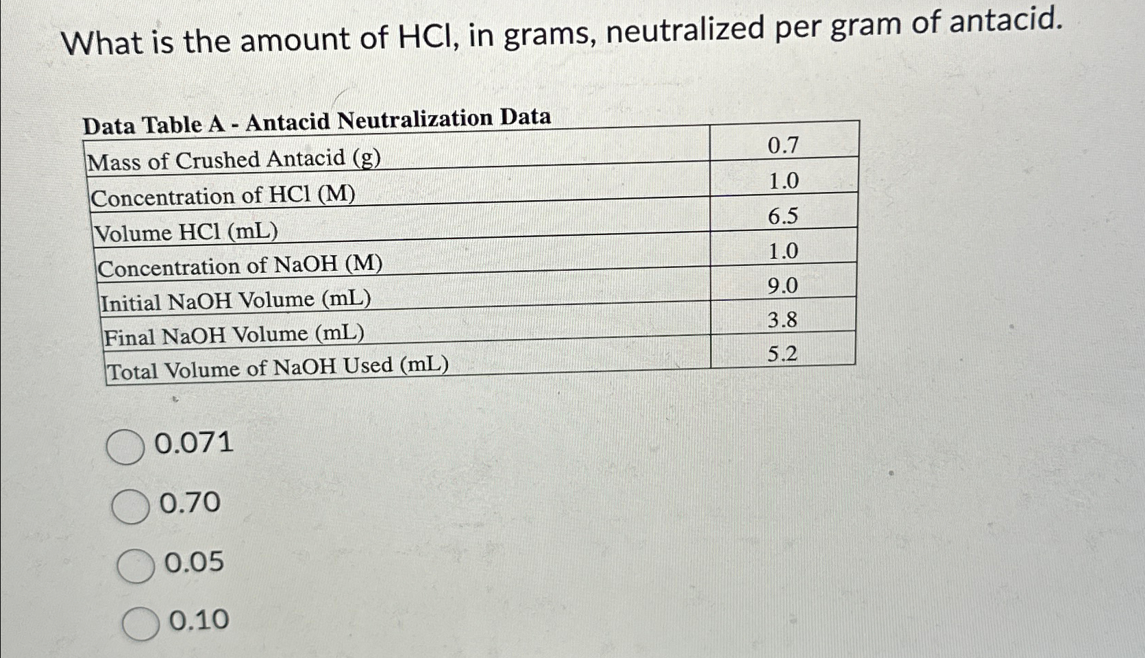 Solved What is the amount of HCl, ﻿in grams, neutralized per | Chegg.com