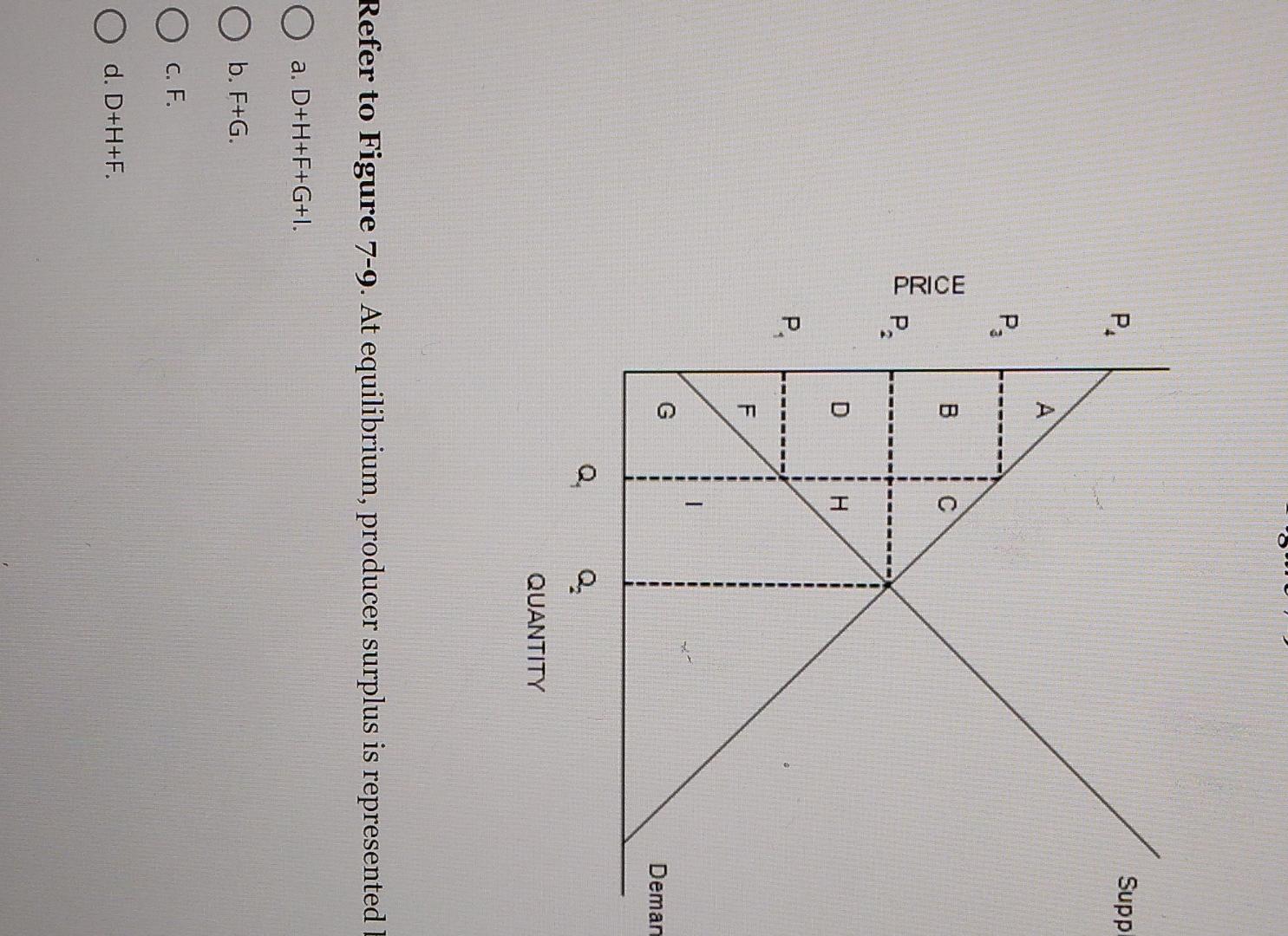 Solved Refer to Figure 7-9. At equilibrium, producer surplus | Chegg.com
