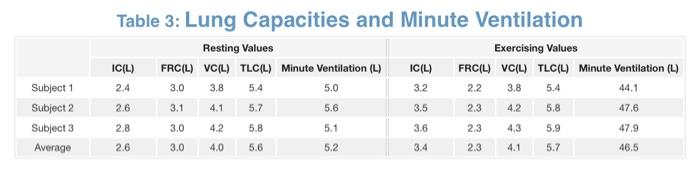 Solved Table 2: Breathing Rate and Lung Volumes Resting | Chegg.com