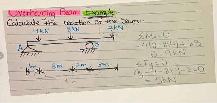 Solved Overhanging Beam Example: - Calculate the reaction of | Chegg.com
