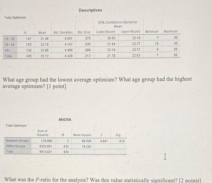 Solved Descriptives What age group had the lowest average | Chegg.com