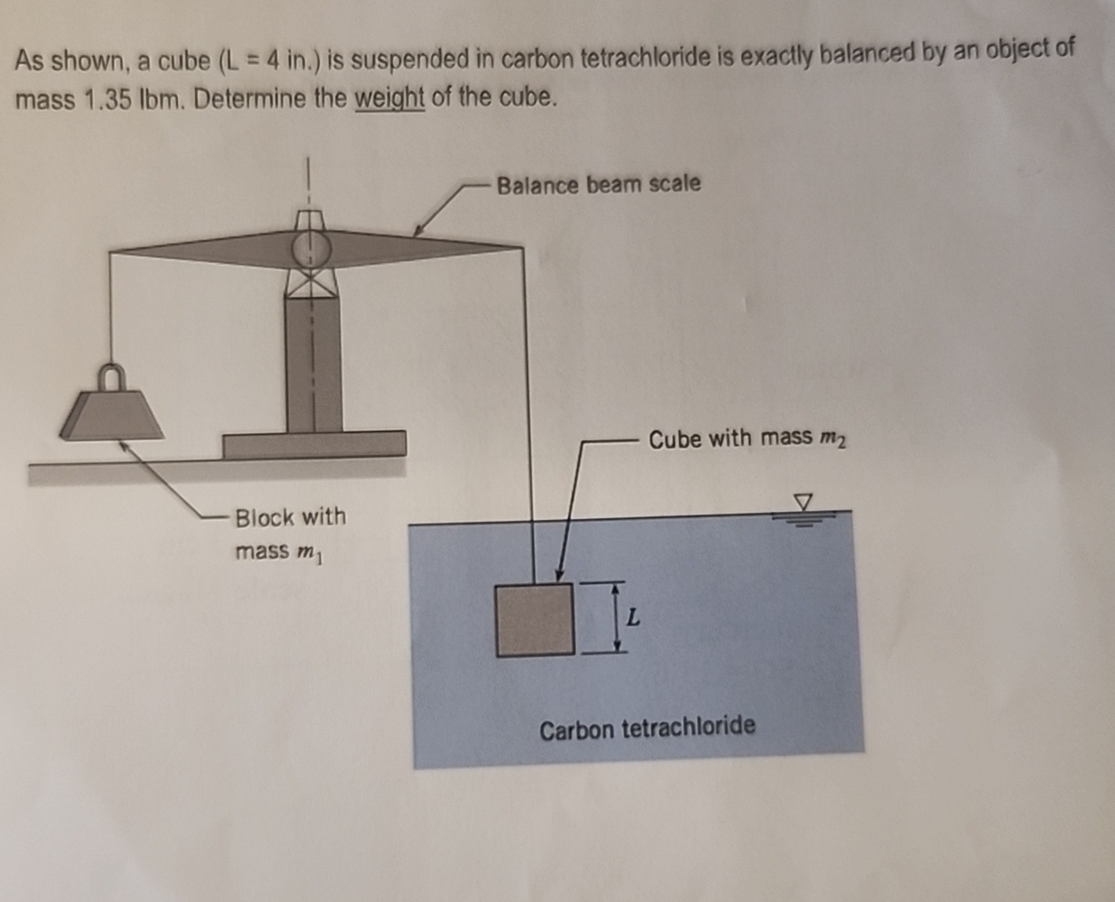 Solved As shown, a cube ( L=4 ﻿in.) ﻿is suspended in carbon | Chegg.com
