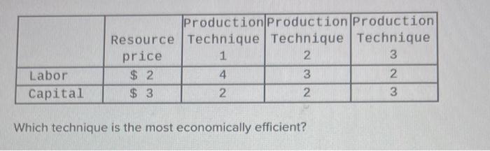 Solved Labor Capital Production Production Production | Chegg.com