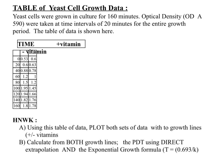 TABLE of Yeast Cell Growth Data : Yeast cells were | Chegg.com