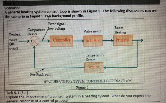 Solved Scenario: A general heating system control loop is | Chegg.com