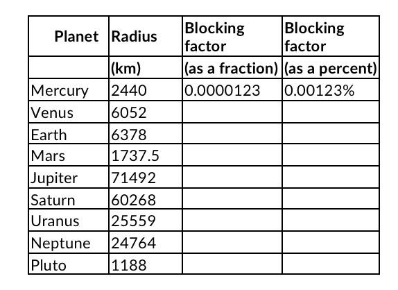 Solved While showing all calculations for Venus, please fill | Chegg.com