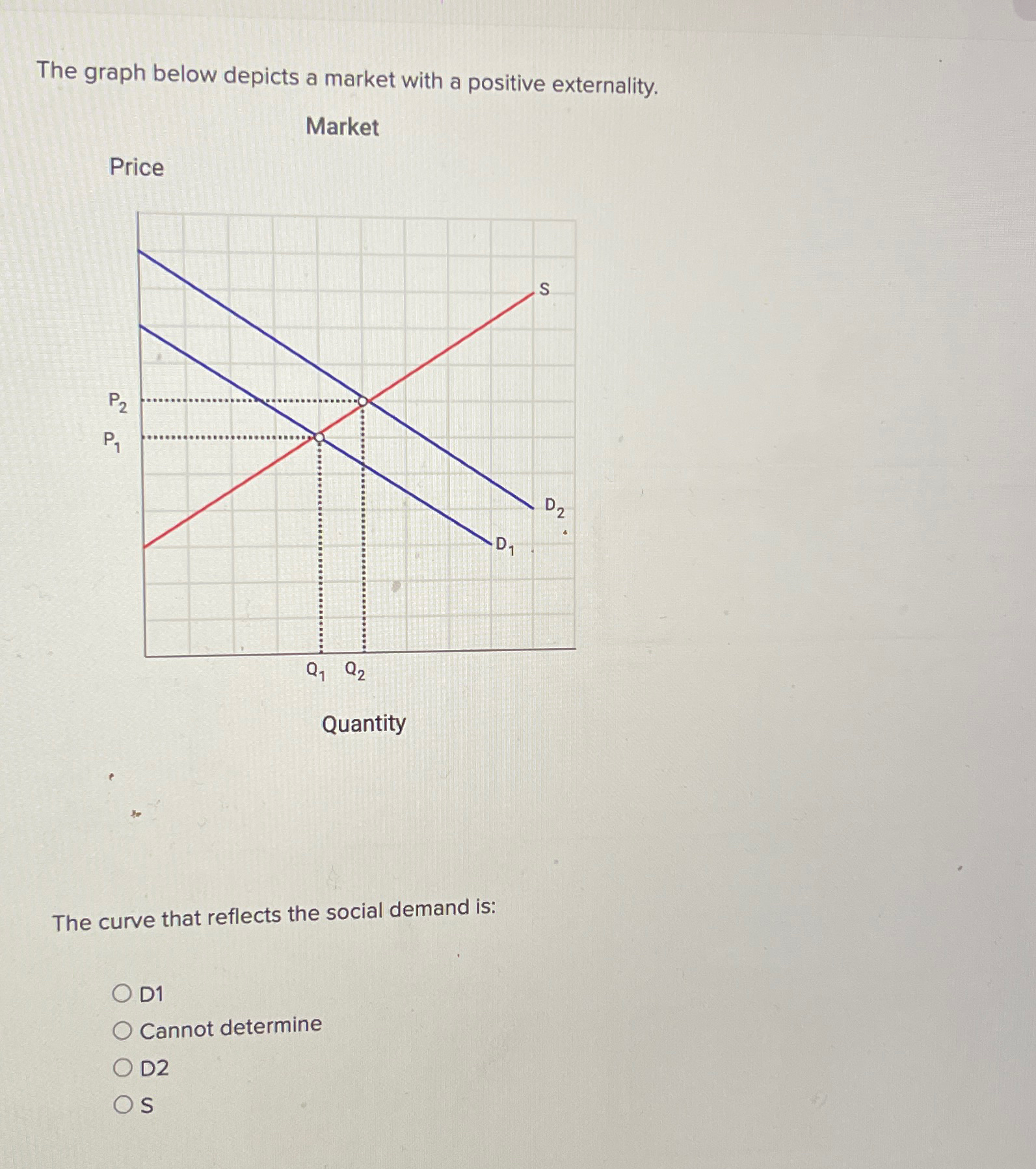 Solved The graph below depicts a market with a positive | Chegg.com