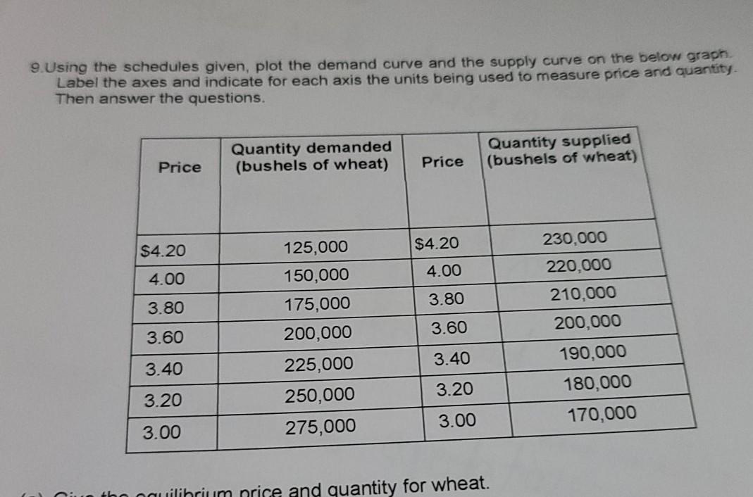 Solved 9. Using the schedules given, plot the demand curve | Chegg.com