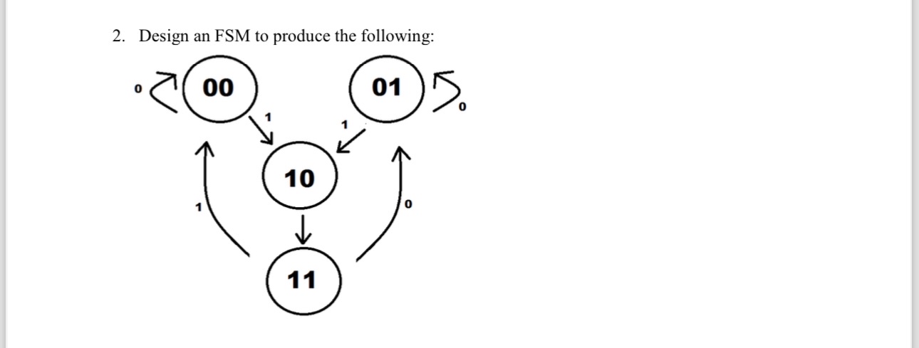 Solved Design an FSM to produce the following: | Chegg.com