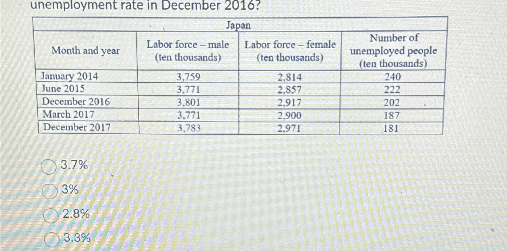 Solved unemployment rate in December | Chegg.com