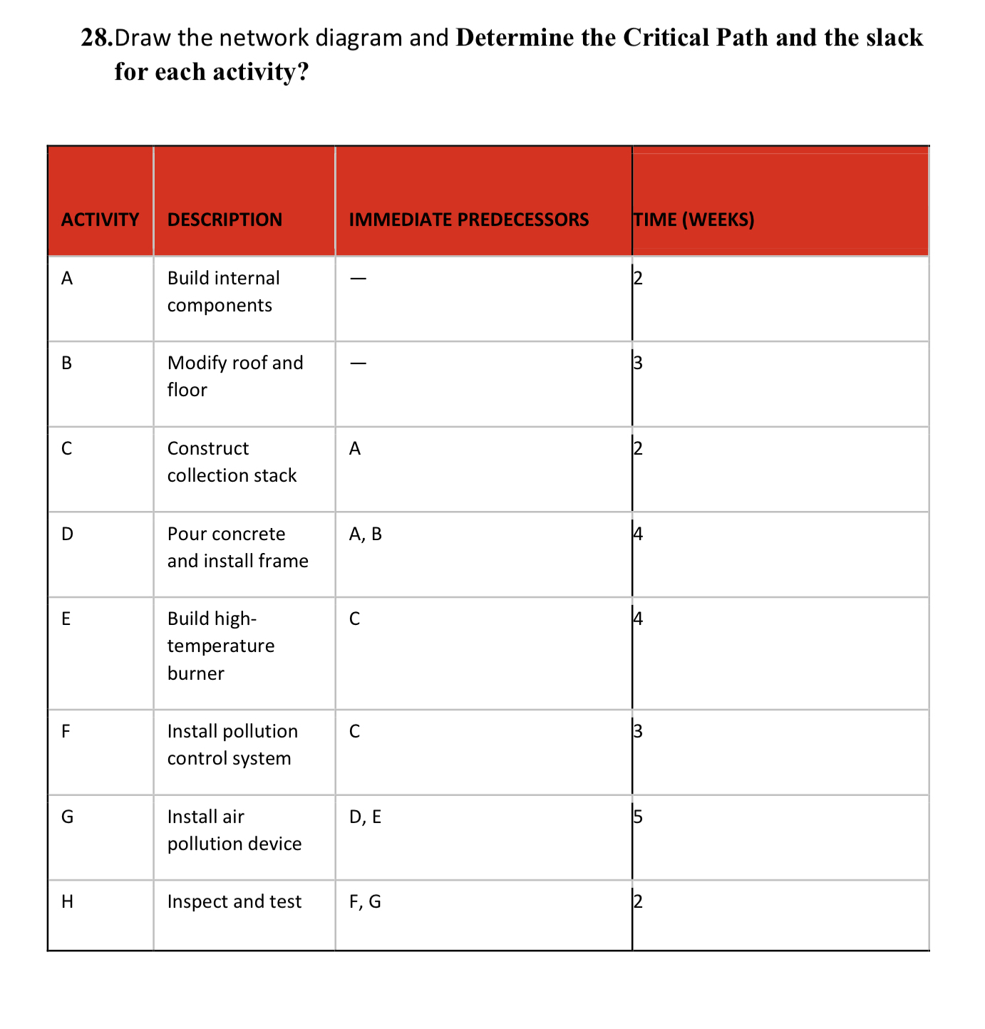 Solved Draw the network diagram and Determine the Critical | Chegg.com