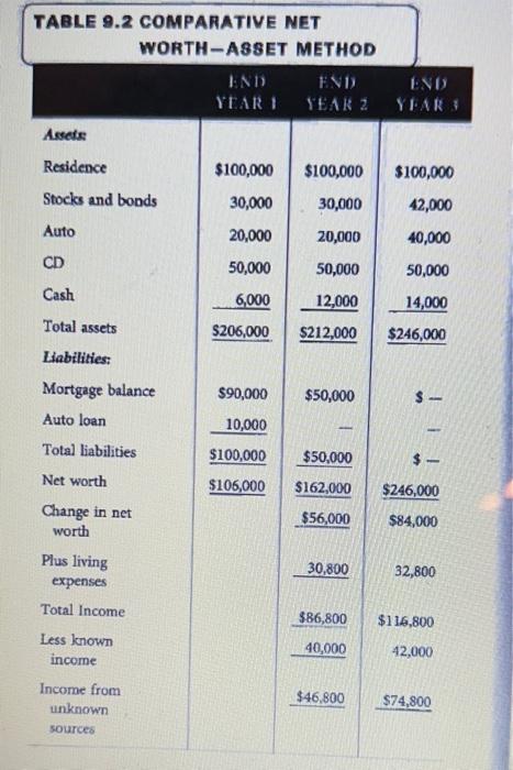 Solved TABLE 9.1 FINANCIAL DATA FOR HELEN WEEKSTABLE 9.2 | Chegg.com