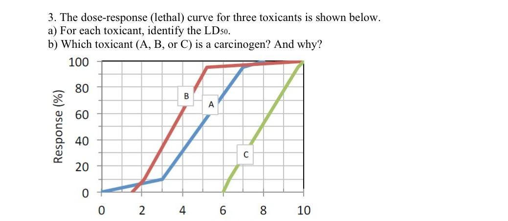 Solved 3 The Dose Response Lethal Curve For Three