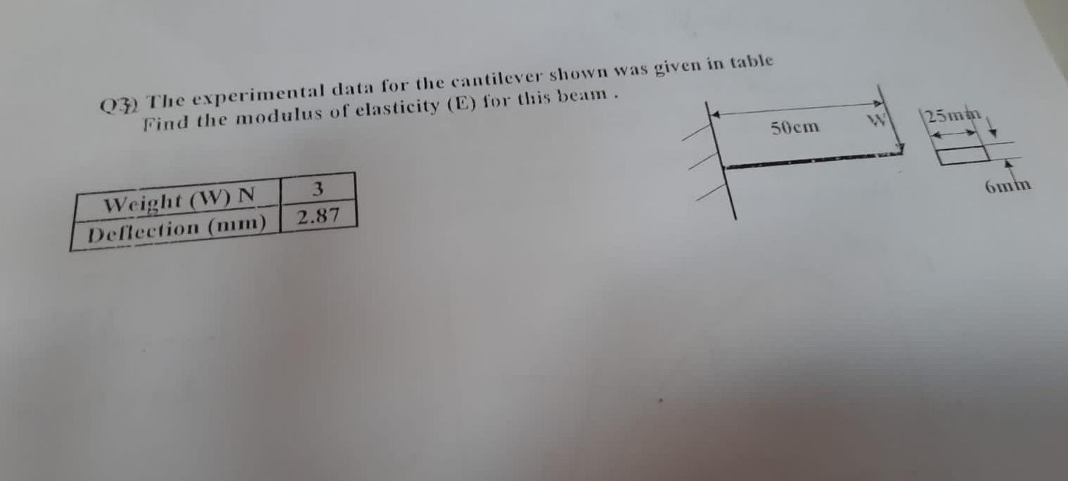 Solved 03. The experimental data for the cantilever shown | Chegg.com