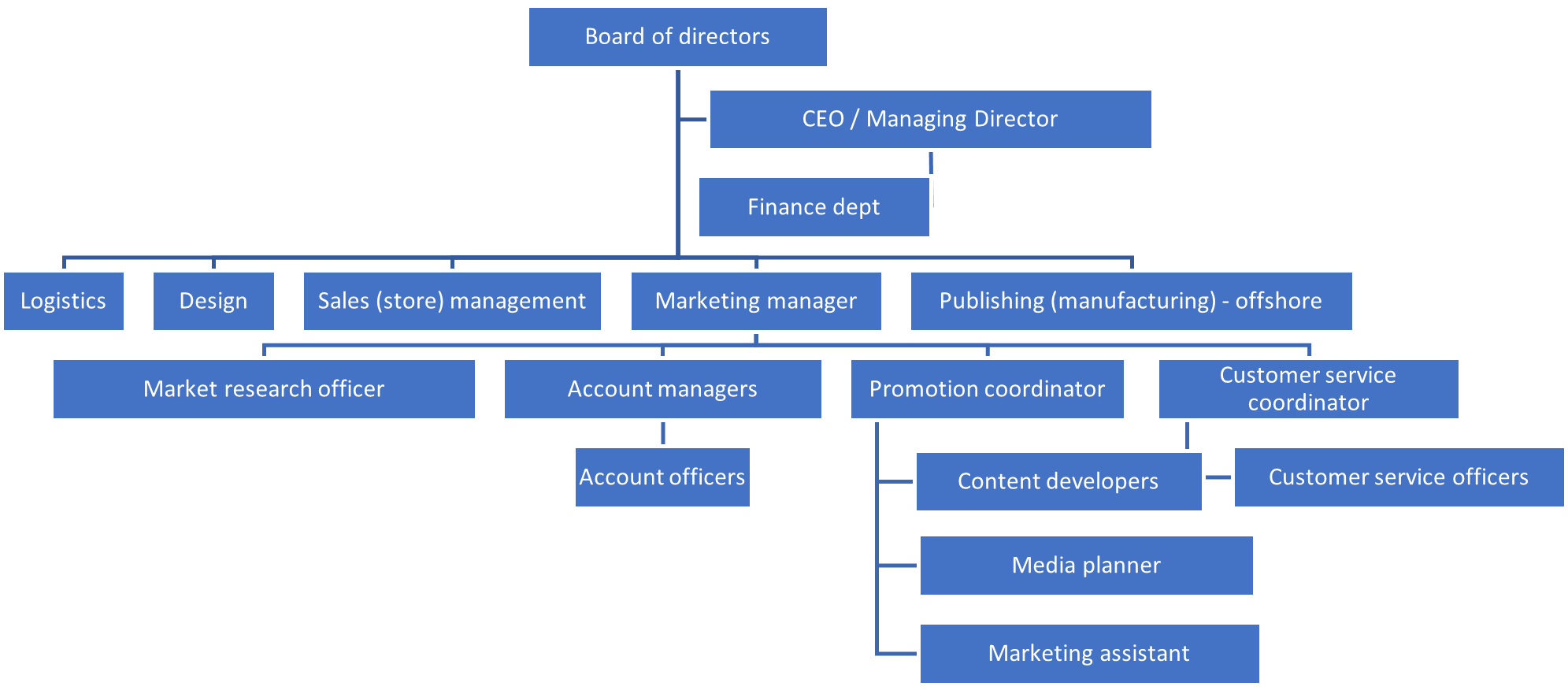 Solved Board of directors CEO / ﻿Managing DirectorFinance | Chegg.com