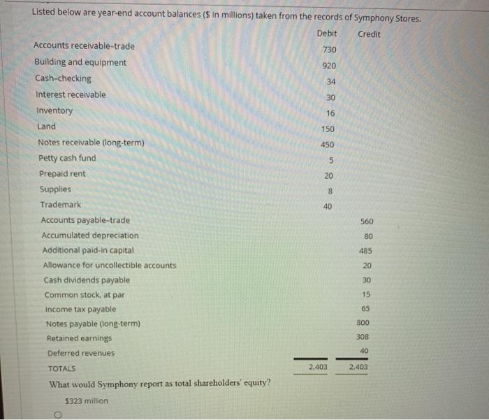 Solved Listed below are year-end account balances ($ in | Chegg.com