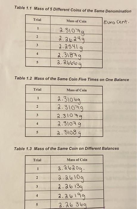 Solved Table 1.1 Mass of 5 Different Coins of the Same | Chegg.com