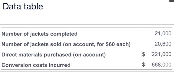 Solved Data table Requirements 1. What are the major | Chegg.com