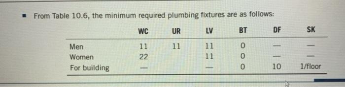Solved 1. Calculate the minimum number of plumbing fixtures | Chegg.com